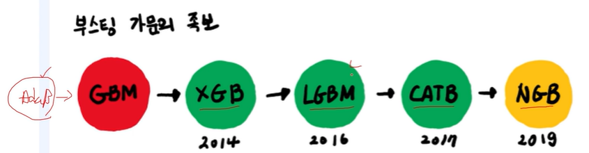 Ensemble > Boosting: Gradient Boosting Machine(GBM), XGBoost, LightGBM ...