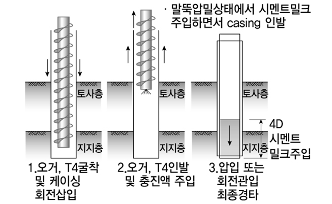 말뚝기초 공법 및 시공법 비교단일현장타설말뚝 강관말뚝 현장타설말뚝