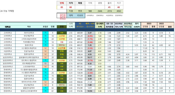반도체 계약학과 올해 예상 등급컷은 얼마나 나올까