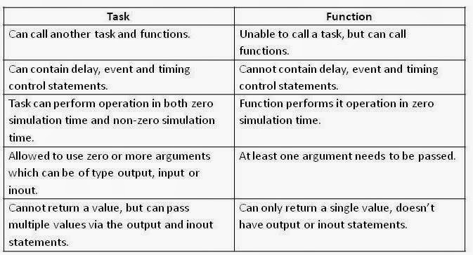 [Verilog] Task와 Function