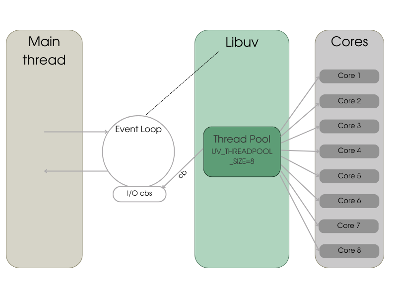 [NodeJS] Libuv ThreadPool 과 비동기 처리 관계 알아보기 ( UV_THREADPOOL_SIZE ) :: 코딩수집