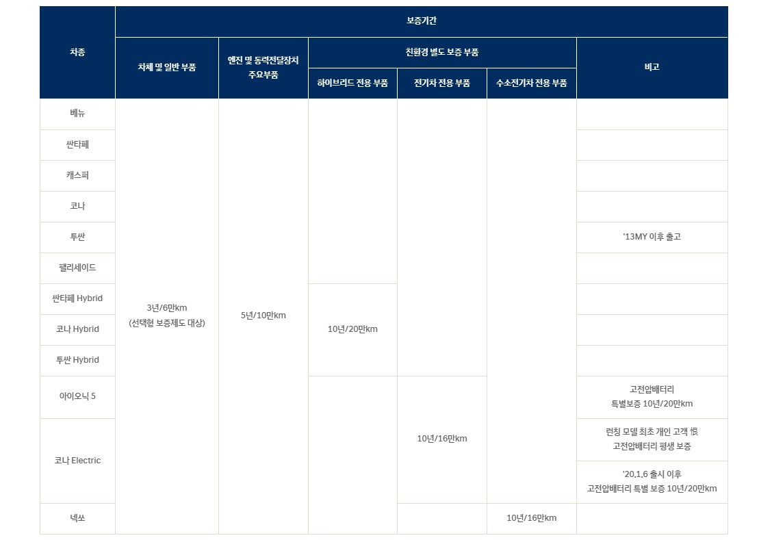 현대자동차 보증수리기간에 대해 알아보자 무상 As기간