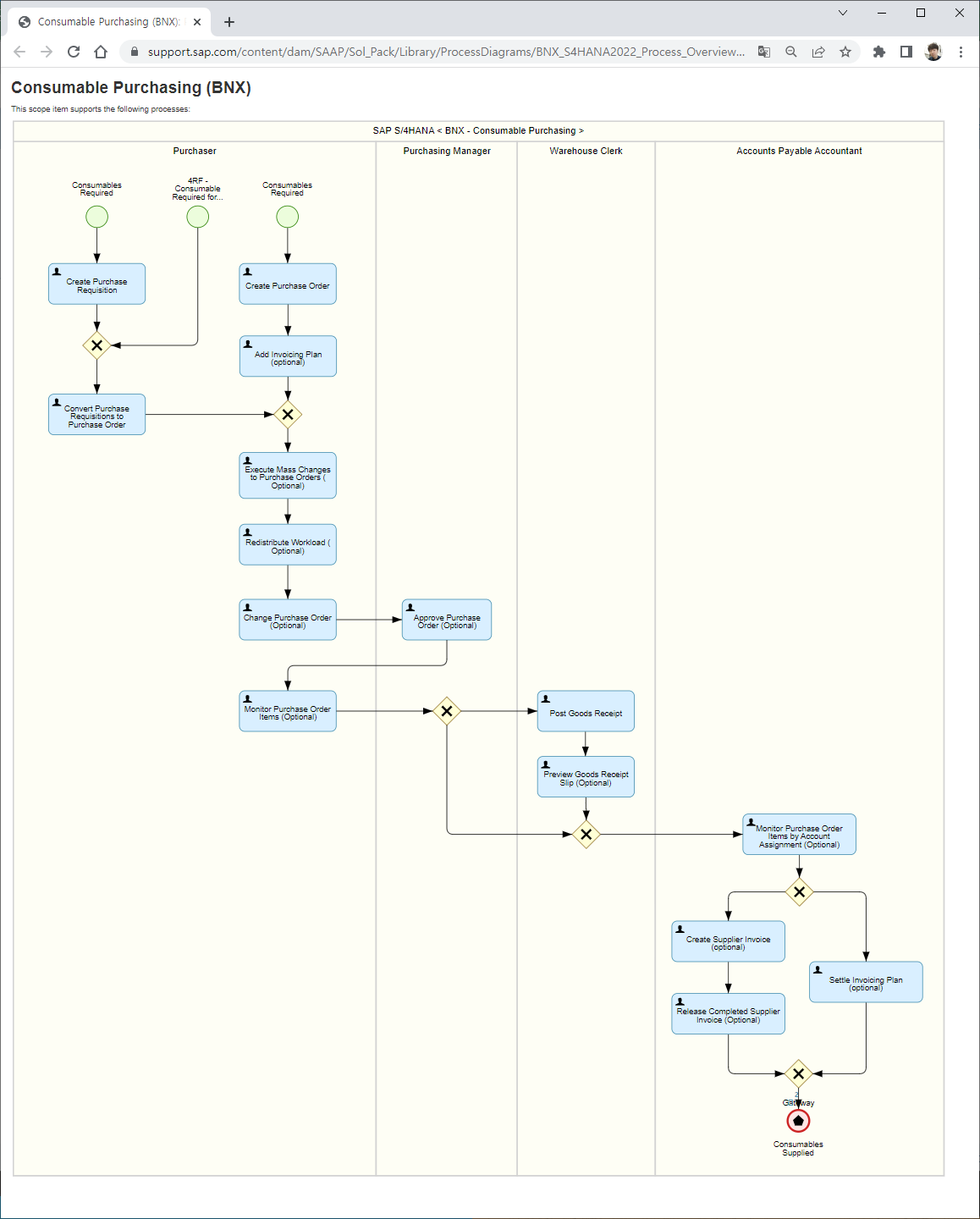 SAP S/4 HANA Best Practices