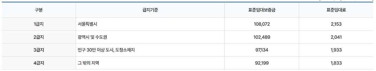 영구임대 주택 정보 총정리 입주자격소득선정기준순위기간신청방법