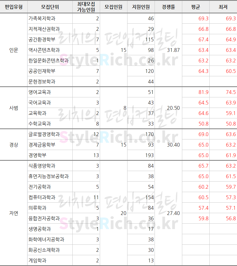 상명대 편입 2019학년도 합격점수평균점수 커트라인을 알아보자