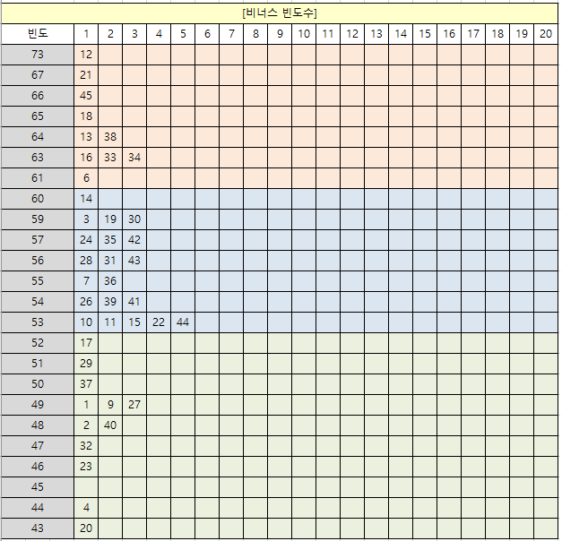 대박로또 당첨비법 :: 전체회차 및 비너스 빈도수(1143)