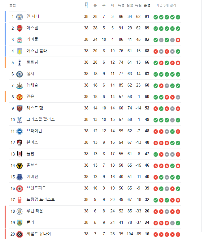 프리미어리그(EPL) 2023-24 시즌 순위와 득점 순위, 24-25 시즌 일정