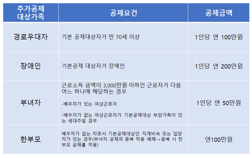 연말정산 인적공제 기준과 범위 신청방법 알아보기자주하는 질문