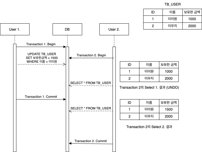 [Database/Basic] 트랜잭션 격리 수준 — Papyrus Tech Blog