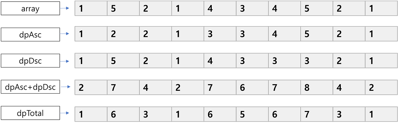 [JAVA] 백준 11054번 【가장 긴 바이토닉 부분 수열】 — Eager To Learn 🌌