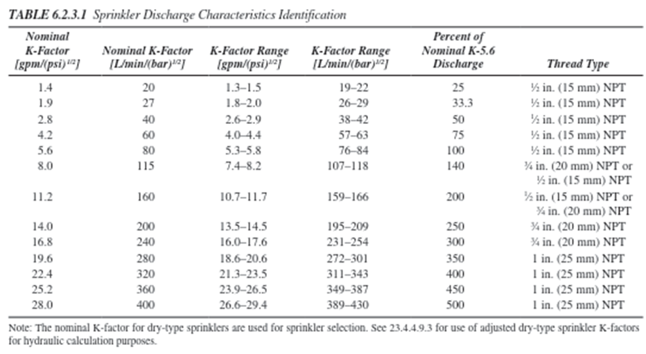 [Sprinkler System] 스프링클러시스템의 주요 부품 (Components) In NFPA 13