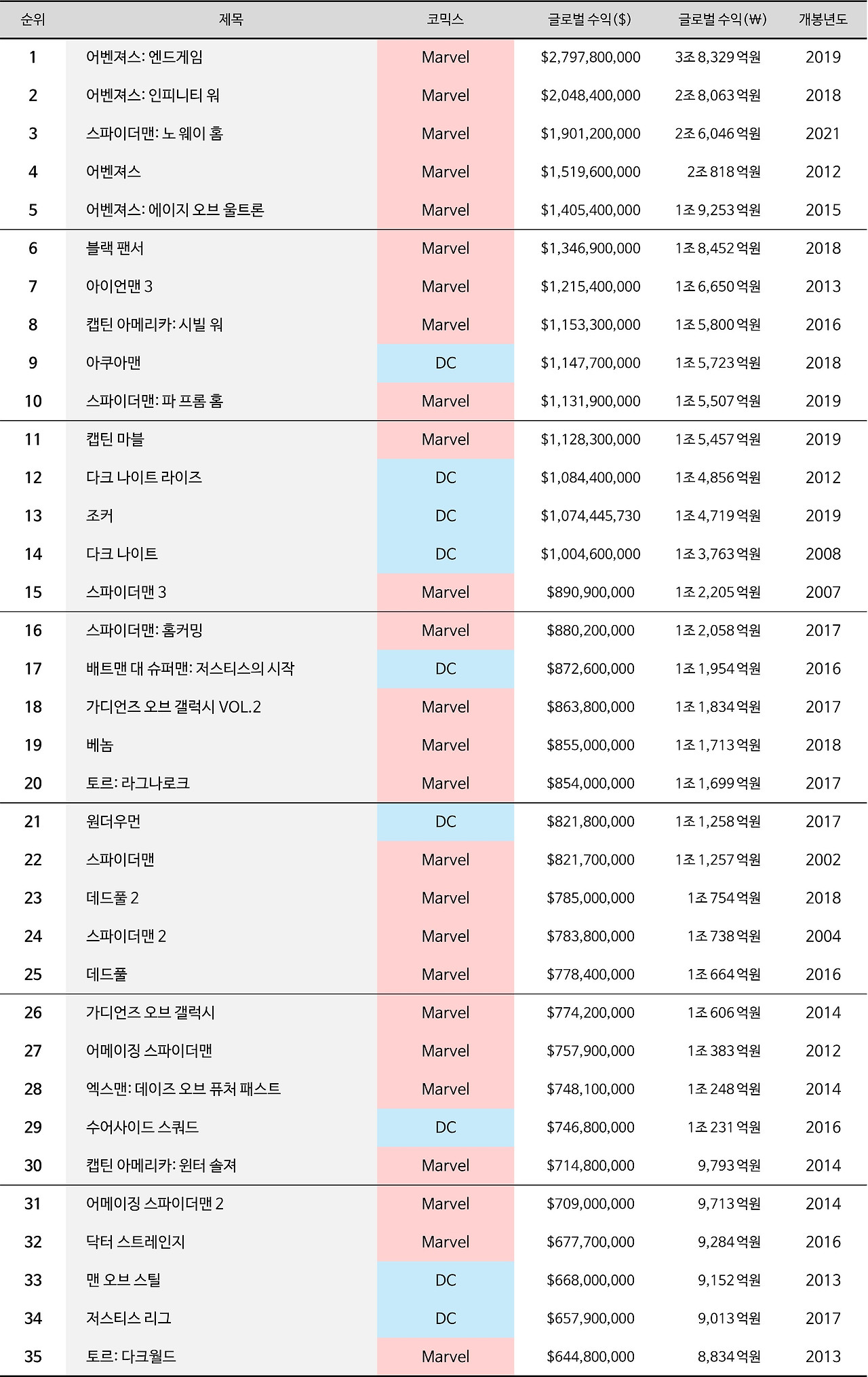 톰 홀랜드 Mcu 스파이더맨 4 개봉일 확정 시리즈 보는 순서 및 어벤저스 5 정보 포함