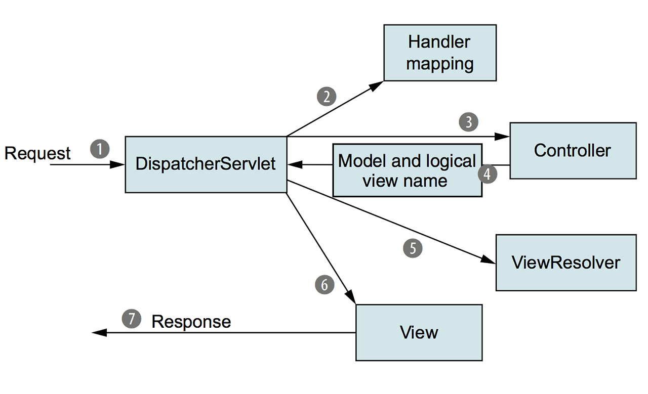 [Spring] Dispatcher Servlet — 칸스토리