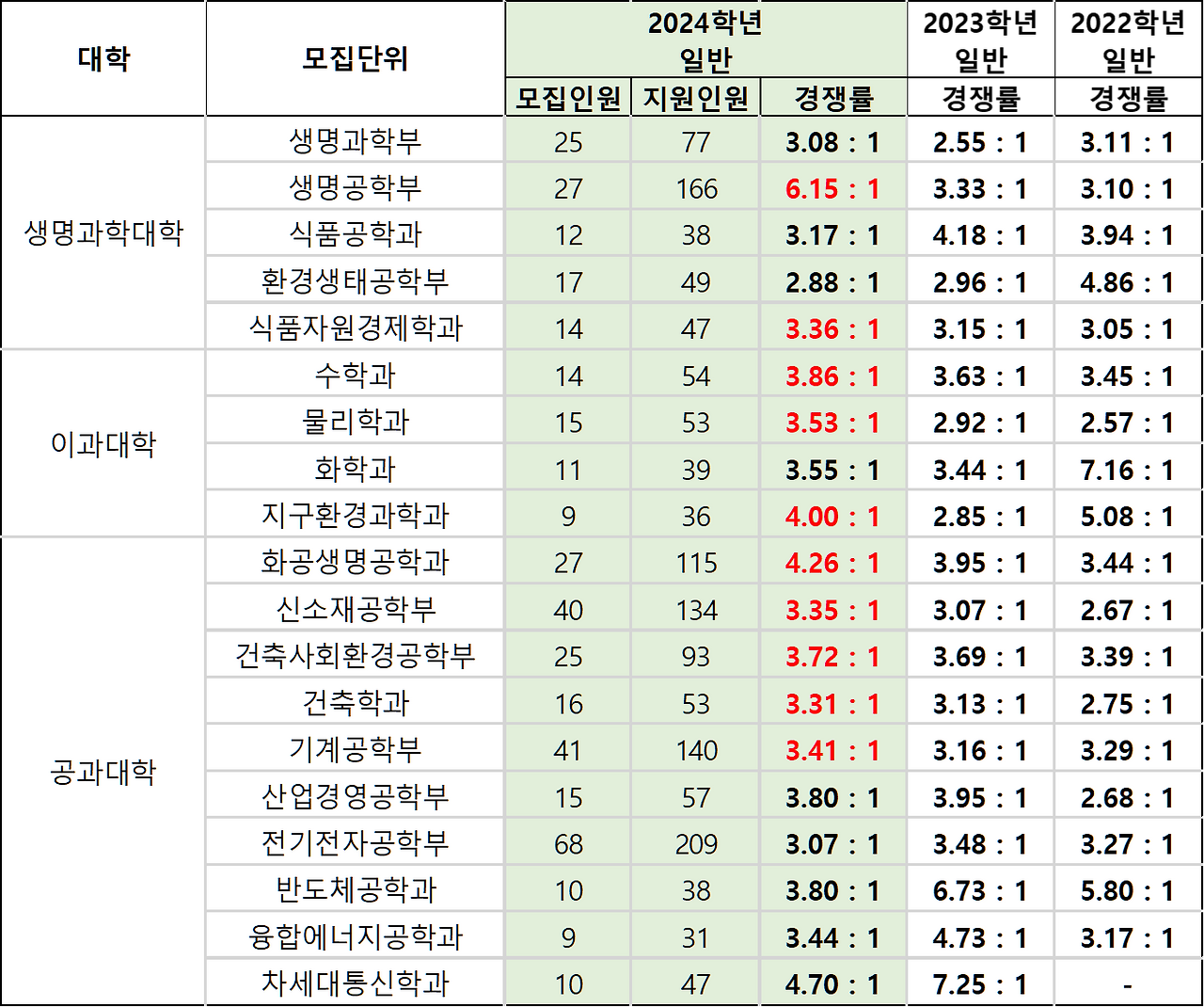 2024학년도 정시 학과별 최종 경쟁률 연세대 고려대 성균관대 한양대 최근 2개년 비교