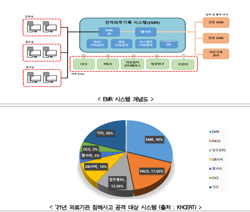엔시스의 정보보호보안 따라잡기 의료정보시스템emr Pacs 보안위협 및 취약점 분석