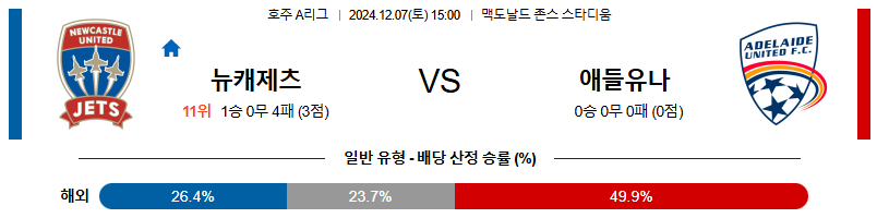 오클랜드vs웰링턴 뉴캐슬vs애들레이드 웨스턴utd Vs맥아서 호주a리그 12월07일