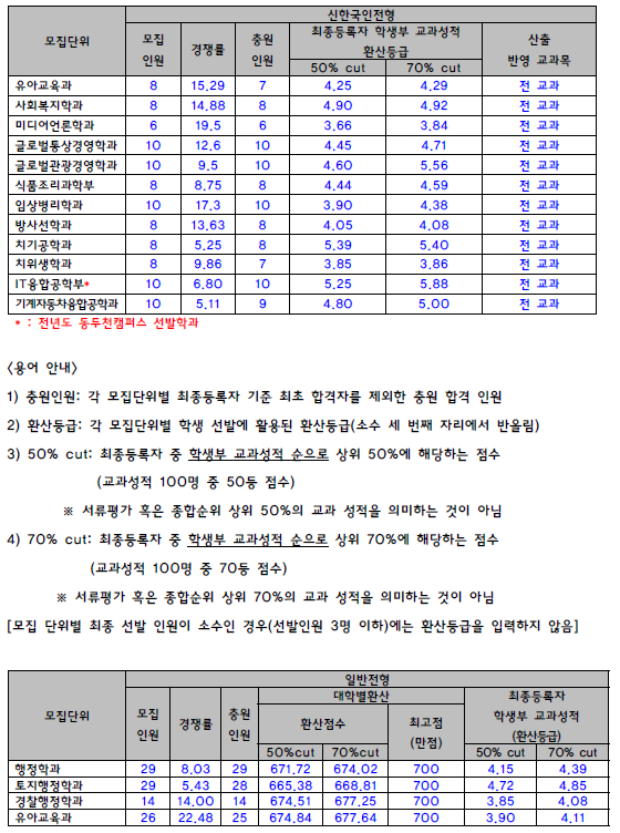 2022학년도 신한대본교 신한대제2캠퍼스 안동대 수시 정시 입시결과 커트라인