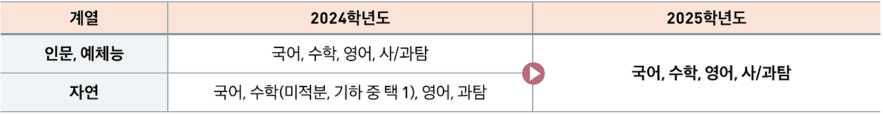 2025학년도 중앙대 정시모집 합격자 발표 및 충원합격자 1차~7차최종발표 조회 정시모집 실시간 경쟁률 수시모집 충원합격자