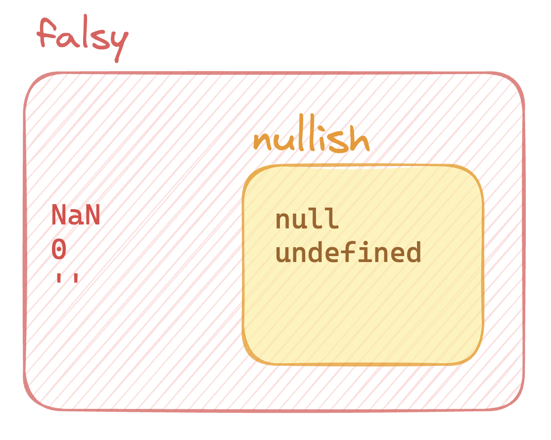 [실무에서 필요했던 단단한 기초 시리즈] 분기처리에 사용하는 연산자 뽀개기 (feat. falsy, nullish, &&, ||, ??)