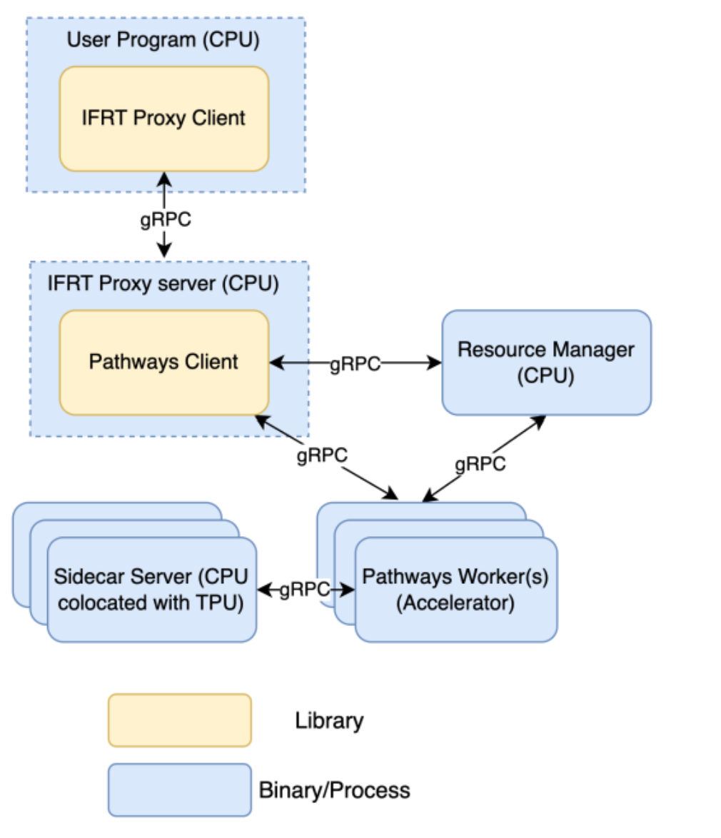 Google이 내부에서 쓰던 대규모 AI 학습 기술, 이제 GKE에서? – Pathways 완전 정리