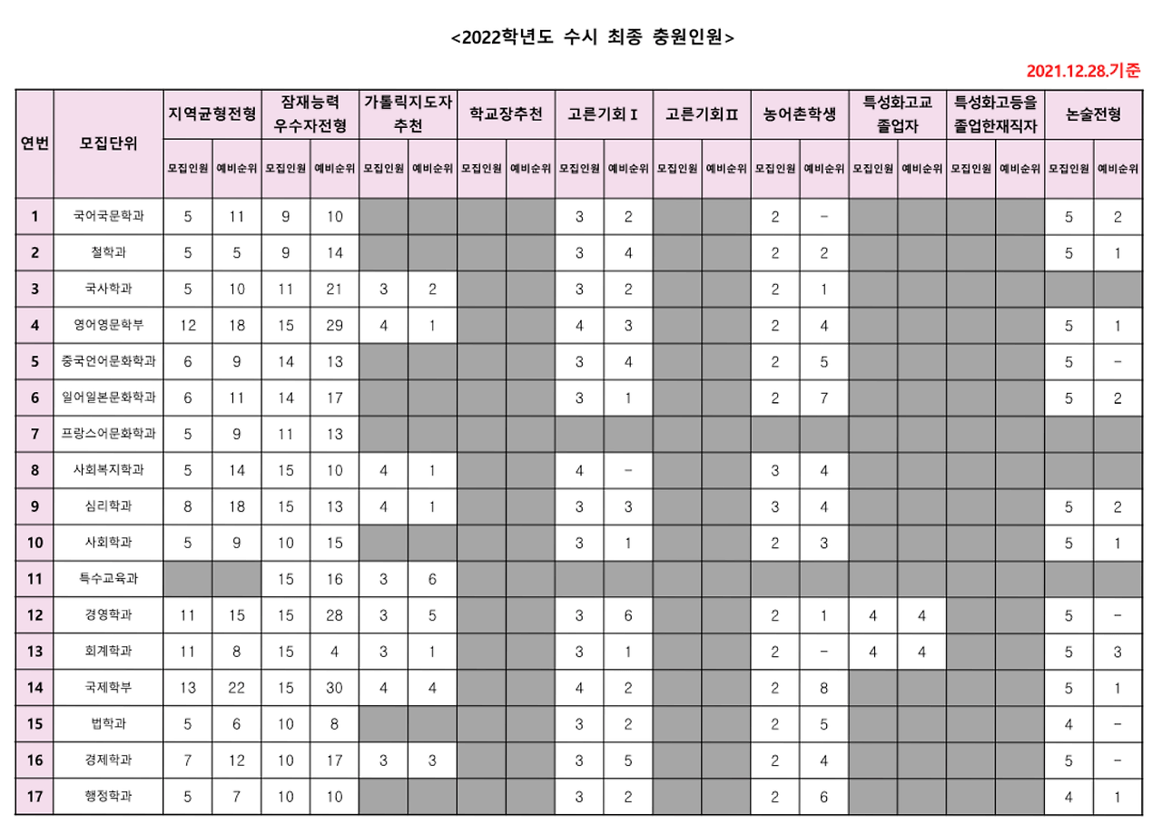2025 가톨릭대 수시 합격자 발표 일정 3년간 예비번호 충원 결과