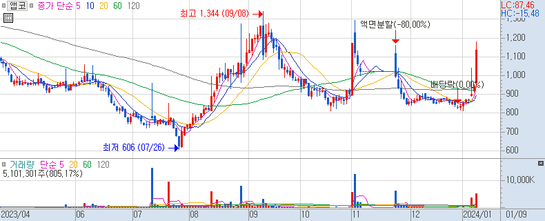 앱코 주가 전망 관련 차트 핵심 장중 분석 240109 Stockarena