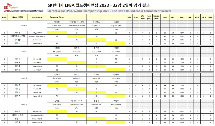 Sk렌터카 Lpba 월드챔피언십 2023 32강 2일차 경기 결과