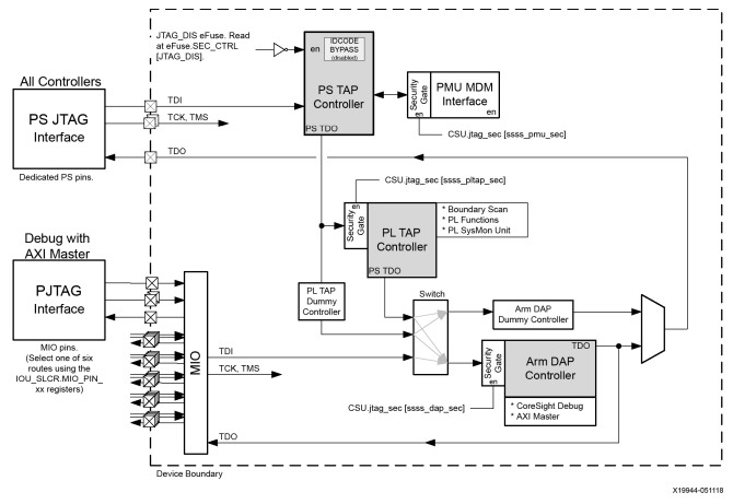 구차니의 잡동사니 모음 :: xilinx zynq jtag