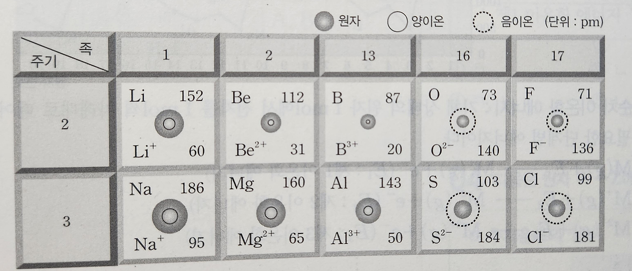 원소의 주기적 성질 유효핵전하 원자반지름 이온반지름 이온화에너지