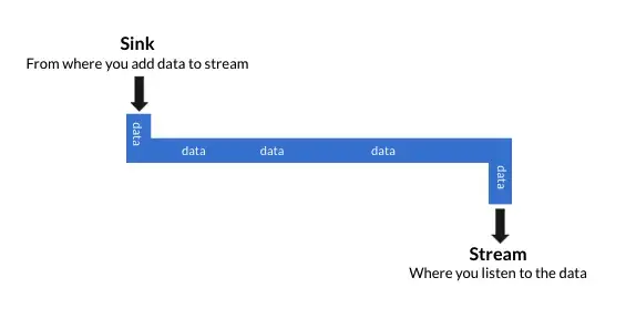 [Flutter] Stream Controller