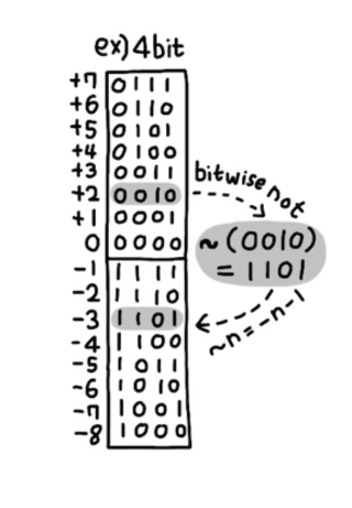 [Codeup] 코드업 기초 100제 Python #6052 ~ #6060