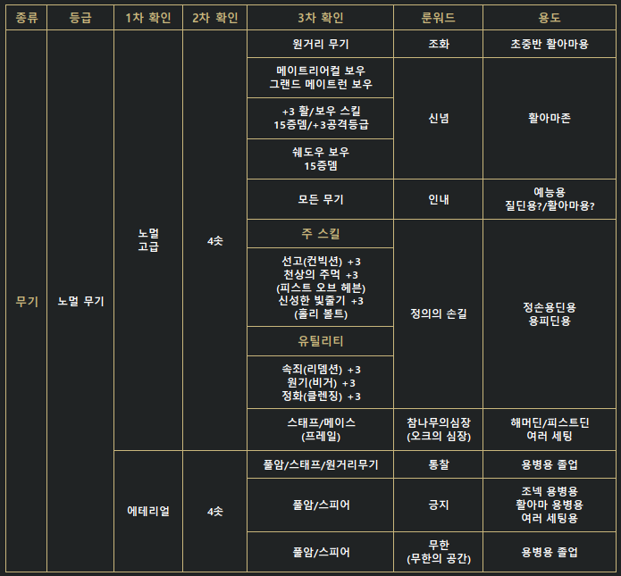 디아2 주워야 하는 모든 템 정리 득템 기준