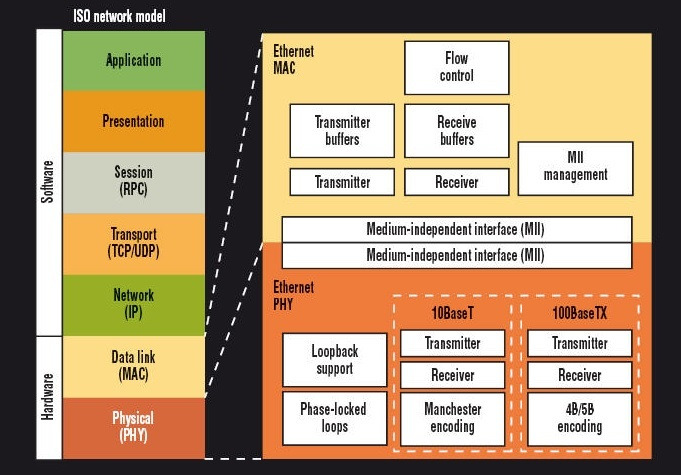 Ethernet, MAC, MII, RMII, GMII, RGMII PHY