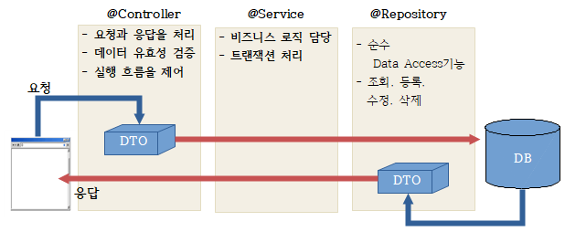 DTO DAO VO란? :: Hello world