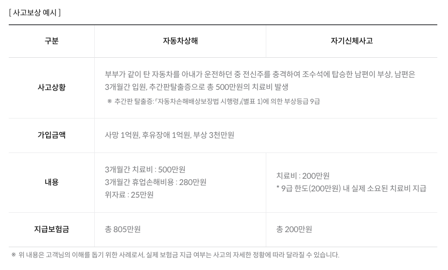 삼성화재 다이렉트 운전자보험 보장내용 및 보장금액 긴급출동 서비스 보험금 청구방법 고객센터 전화번호