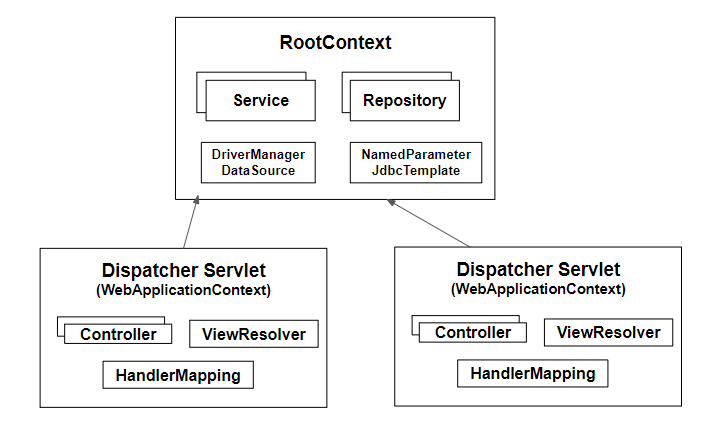 Java 기반 Spring설정(1) - ApplicationContext설정
