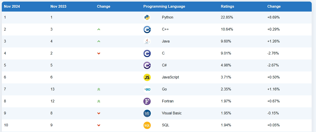 2024년 11월 TIOBE 선정: 가장 인기 있는 프로그래밍 언어 10선 (Go)