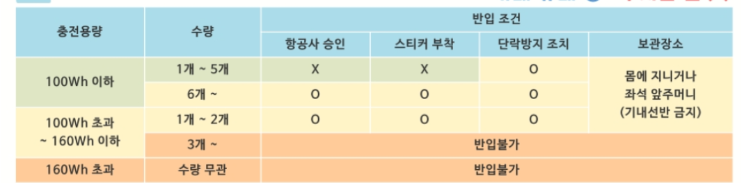 보조배터리 기내 반입 규정 및 항공사승인 대상 배터리 구별까지 완벽 정리