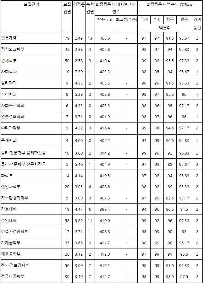 20222023 서연고 서울대 연세대 고려대 정시등급컷 정시배치표 표준점수 지원 참고 점수 정보