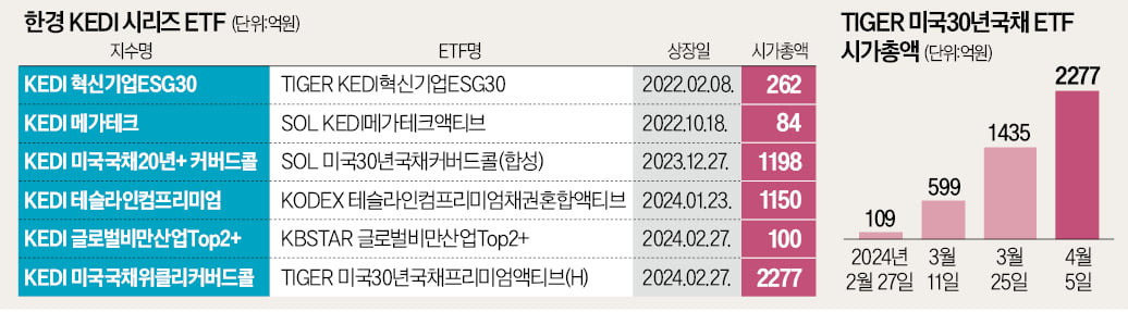불안할 때 더 잘나가커버드콜 Etf 뜨겁네