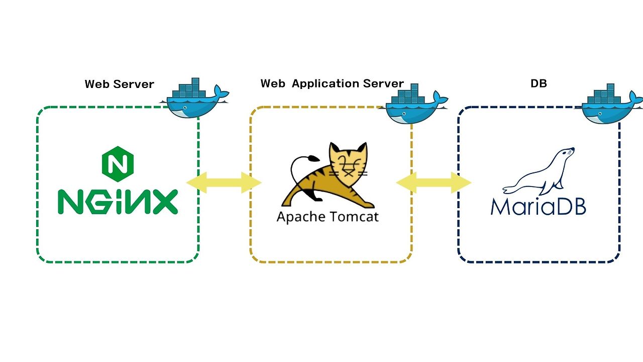 docker를 이용한 3tier 구축하기 nginx ,tomcat,db