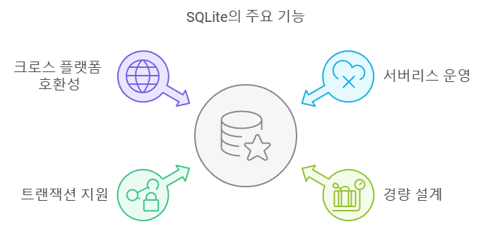 SQLite란? :: SteadyDrills