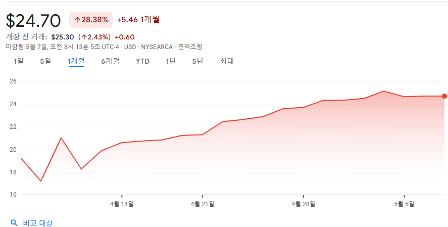 MSTY(미스티)_25년 5월 배당금과 배당락일은?(마이크로스트레티지, 미스티 주가)
