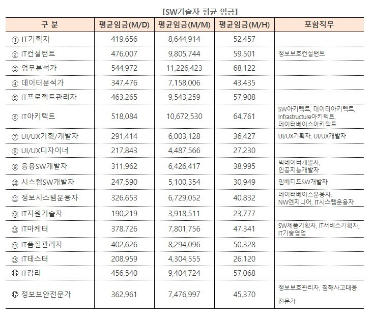 “한국 소프트웨어 기술자 일 평균임금, 전년대비 6.9% 증가” KOSA 발표