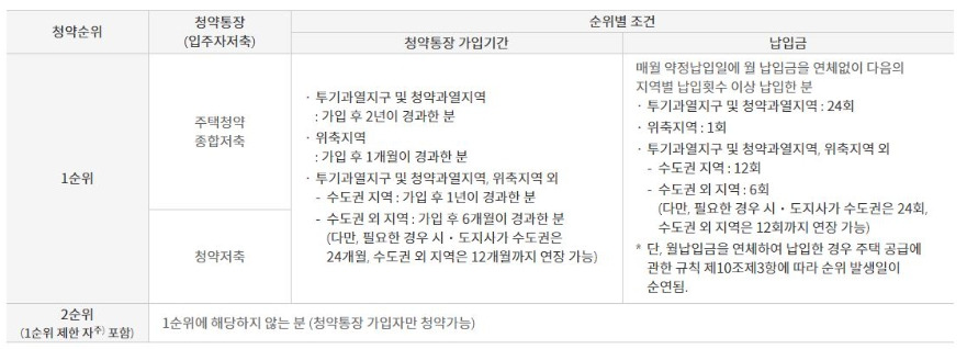 주택 청약 통장 1순위 조건 및 주택청약통장 해지 방법 모르면 손해봅니다