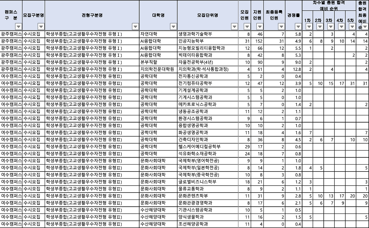2025 전남대 수시 합격자 발표 일정 2024 예비번호 충원 결과