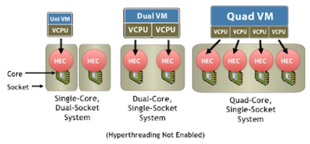 Vmware 리소스 가상화 Cpu 가상화