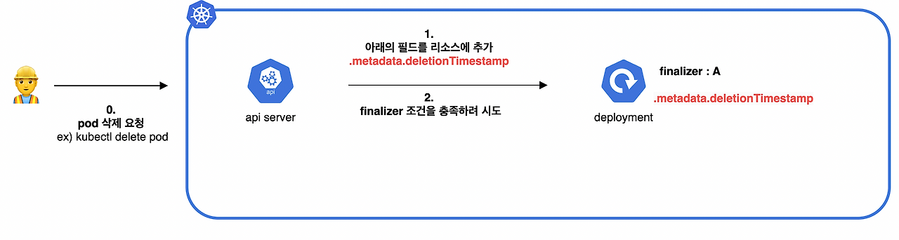 K8S Finalizers란? (K8S 리소스 종료 라이프사이클)