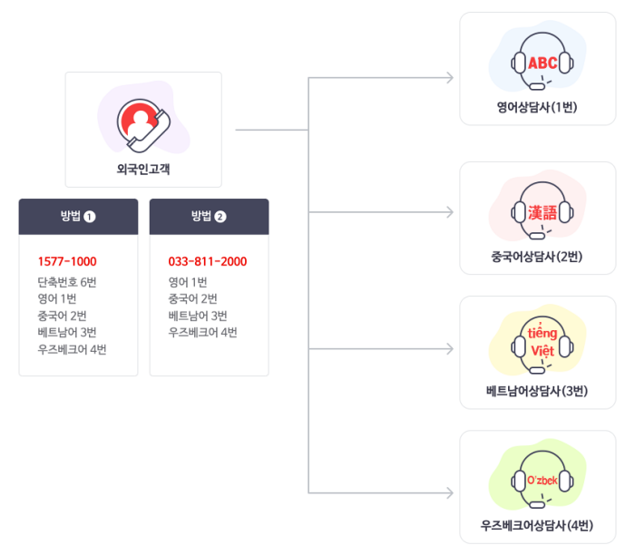 국민건강보험공단 고객센터 전화번호와 지사 위치 찾기