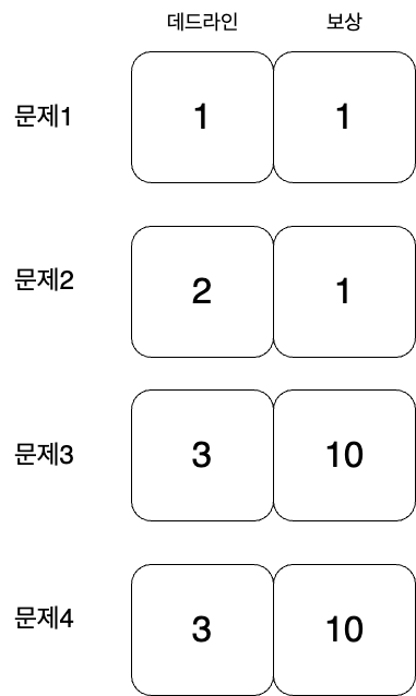 [PS] BOJ1781 컵라면 ( greedy ) with JAVA
